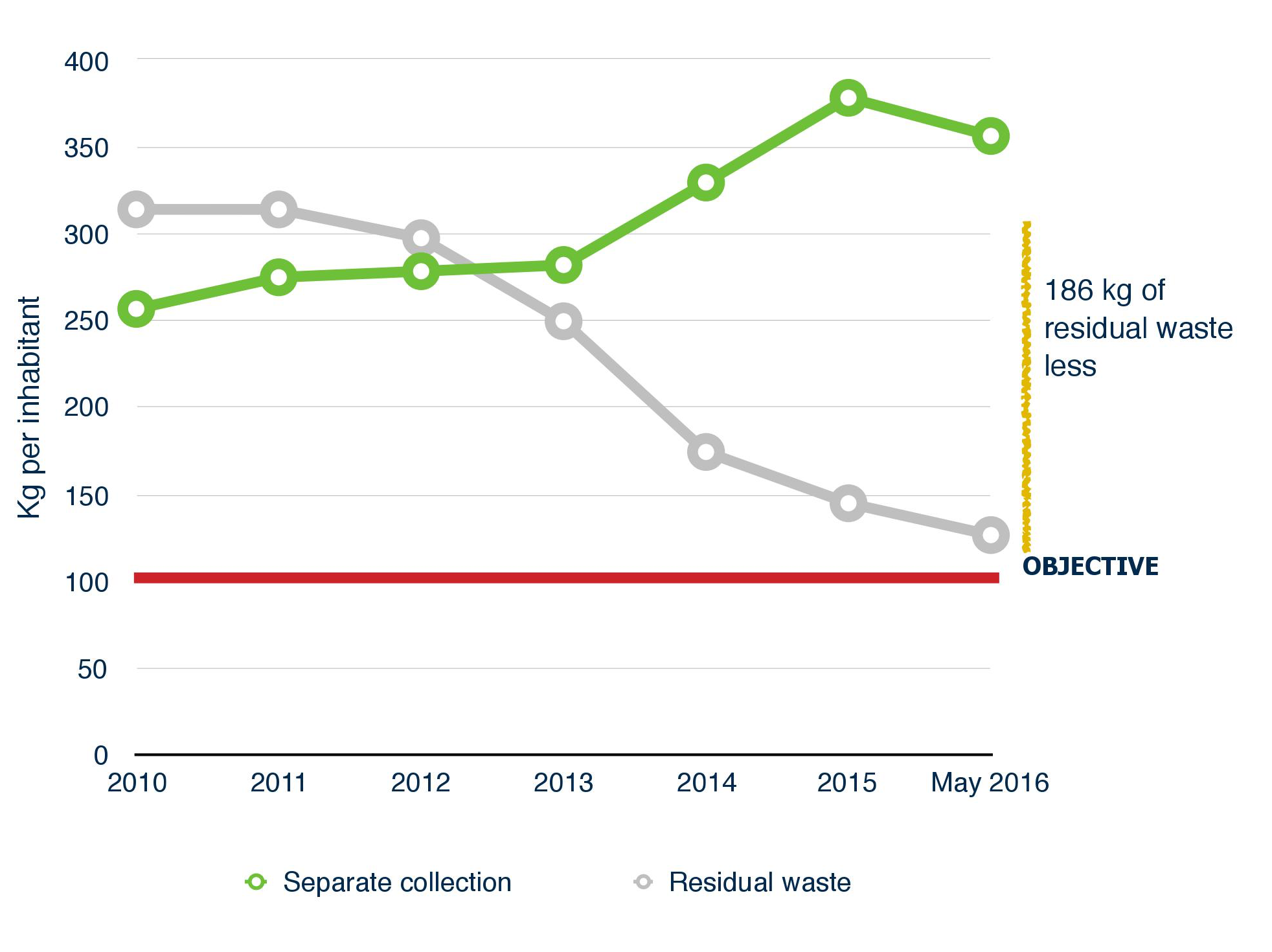 New case study: Parma proves 70% recycling and 100kg residual waste can ...