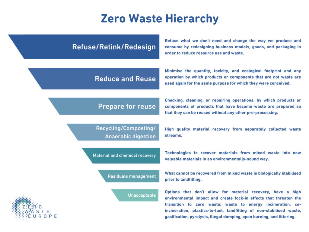 A zero waste hierarchy for Europe - Zero Waste Europe