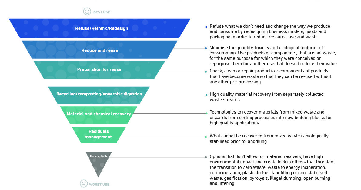 A zero waste hierarchy for Europe - Zero Waste Europe