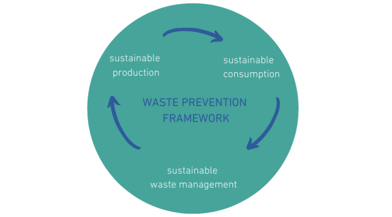 Can the European Union support waste prevention without proper ...